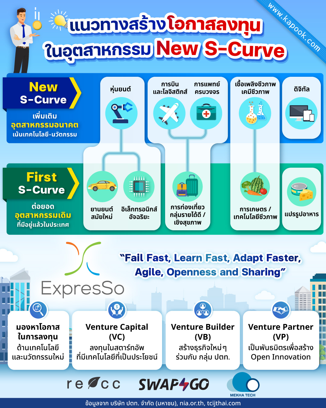 New S-Curve คืออะไร พร้อมพาไปรู้จักกับโครงการ ExpressSo ปตท.